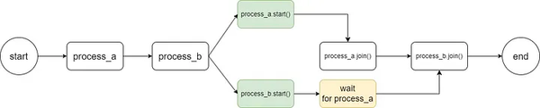 Combining Multiprocessing And Asyncio In Python For Performance Boosts 6137