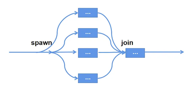 Use These Methods To Make Your Python Concurrent Tasks Perform Better