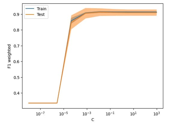 Scikit-learn Visualization Guide: Making Models Speak