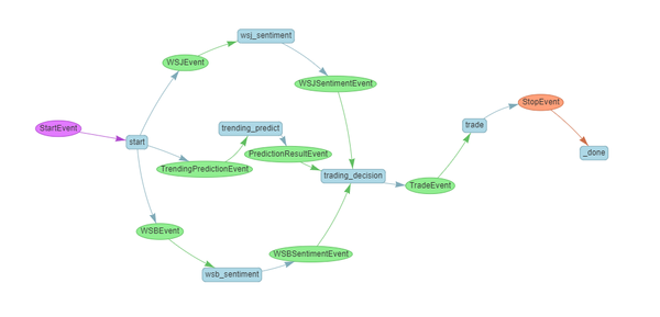 Deep Dive into LlamaIndex Workflow: Event-driven LLM architecture