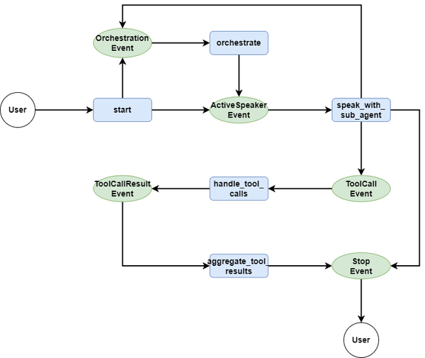 Using LLamaIndex Workflow to Implement an Agent Handoff Feature Like OpenAI Swarm