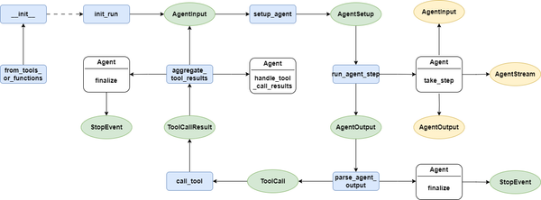 Diving into LlamaIndex AgentWorkflow: A Nearly Perfect Multi-Agent Orchestration Solution