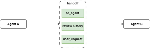 Fixing the Agent Handoff Problem in LlamaIndex's AgentWorkflow System